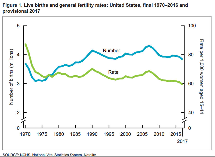 Us Birth Rate Lowest In 30 Years The Overlooked Benefits The
