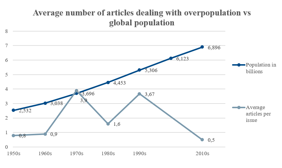 Evidence for the changing discourse on population growth in an ...