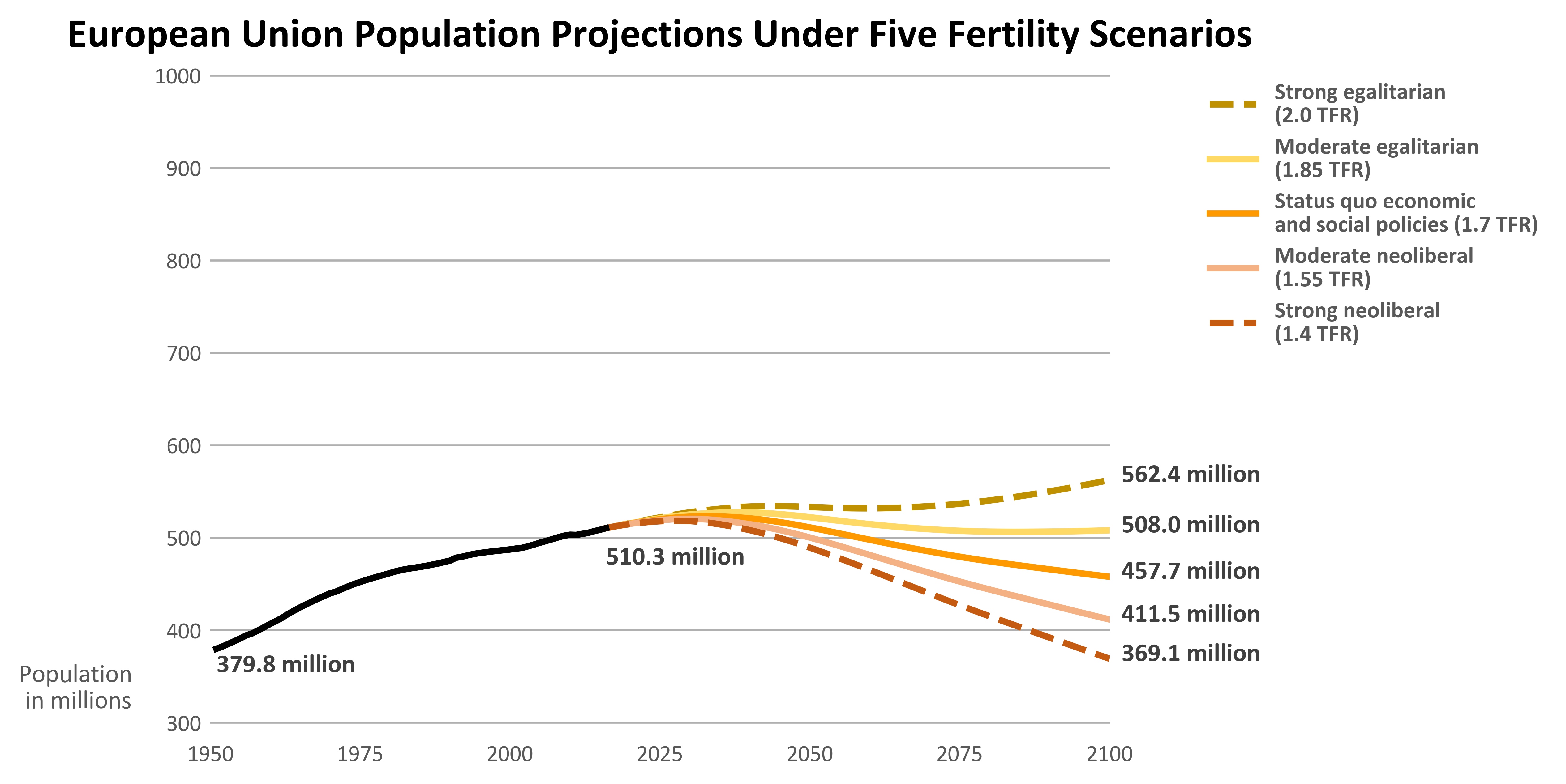 Population growth will make it harder to meet EU climate goals, while ...