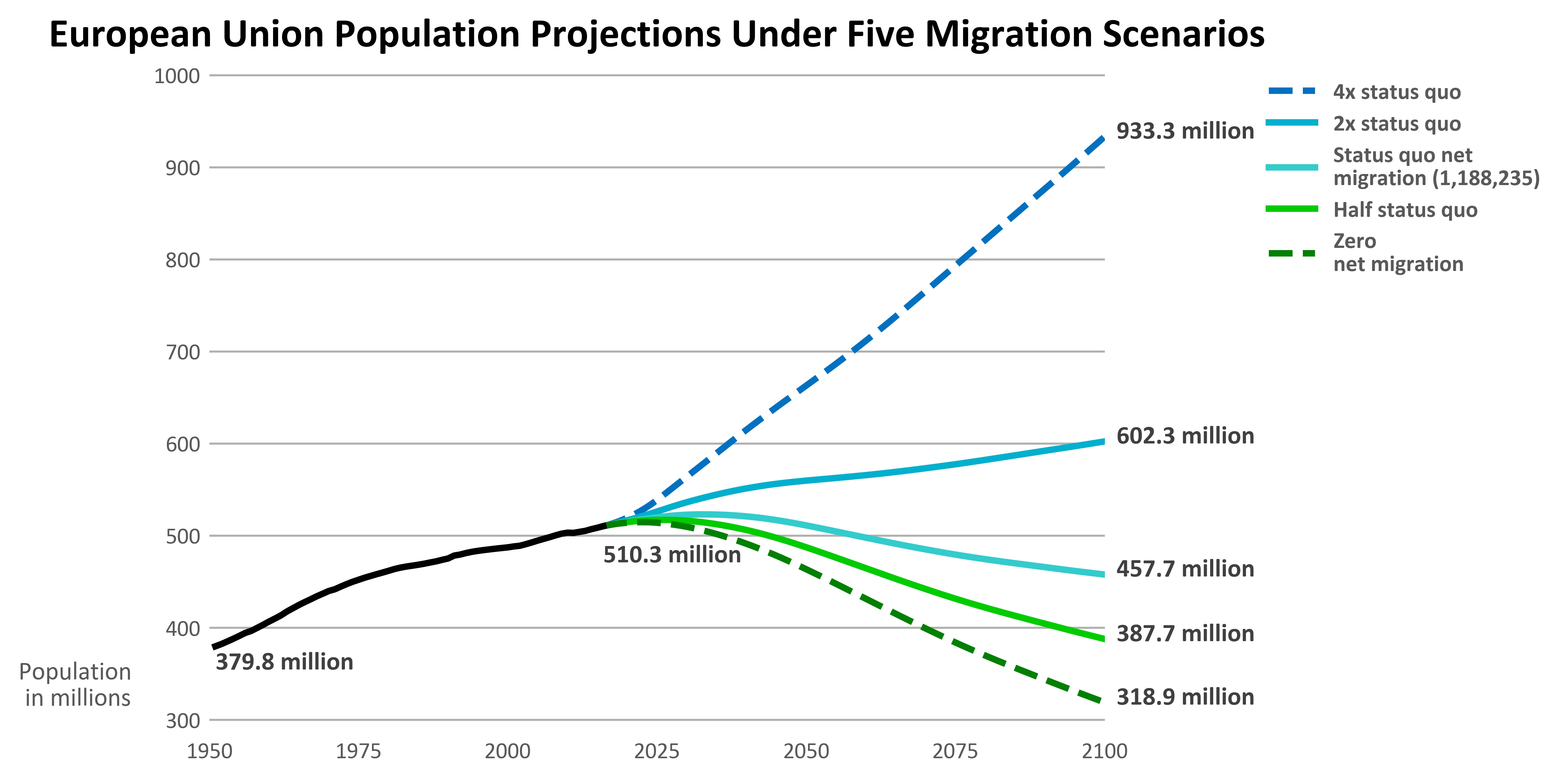 Europe Population Timeline