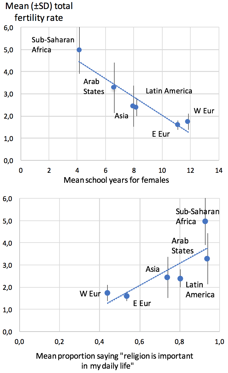 Fertility levels in global regions and countries: what is the role of ...