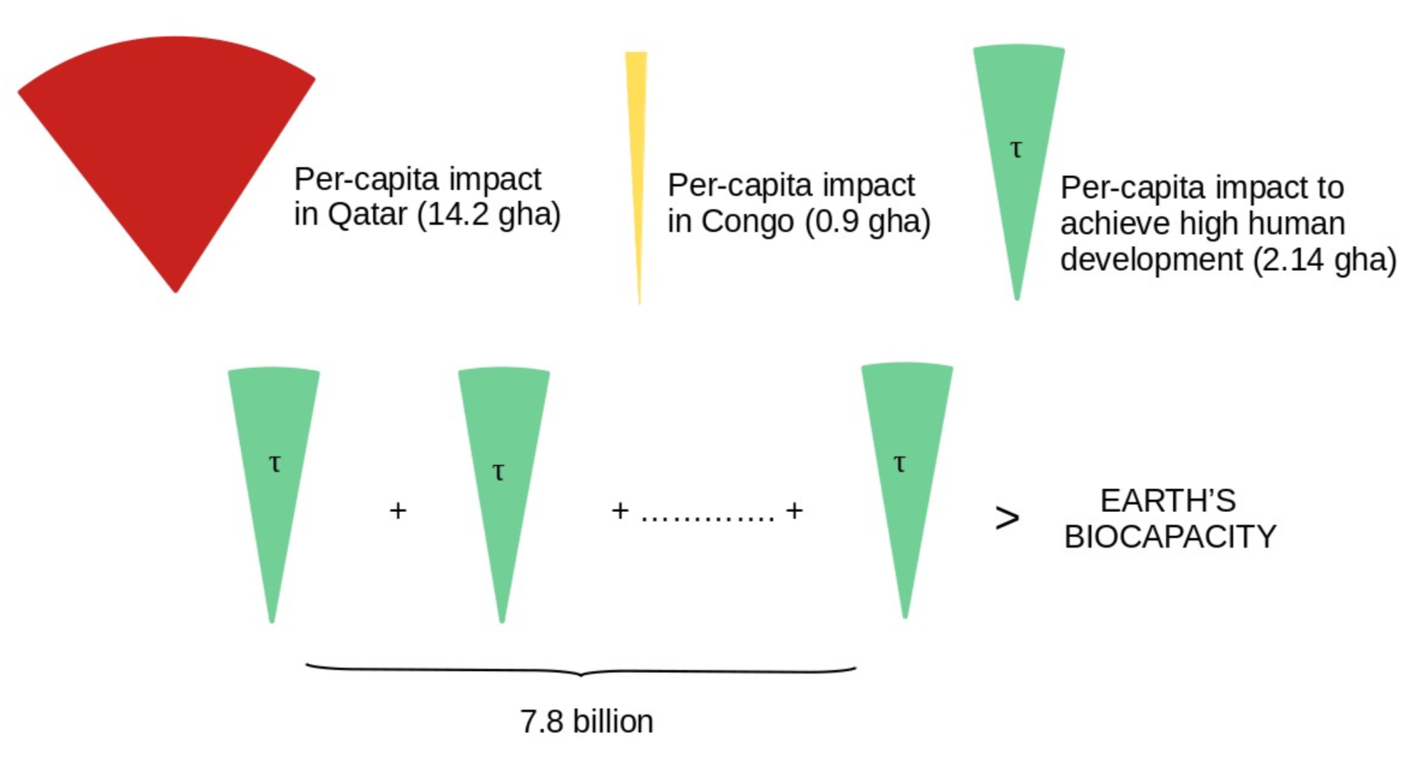 Reconciling human demands with planetary boundaries: a new approach to ...