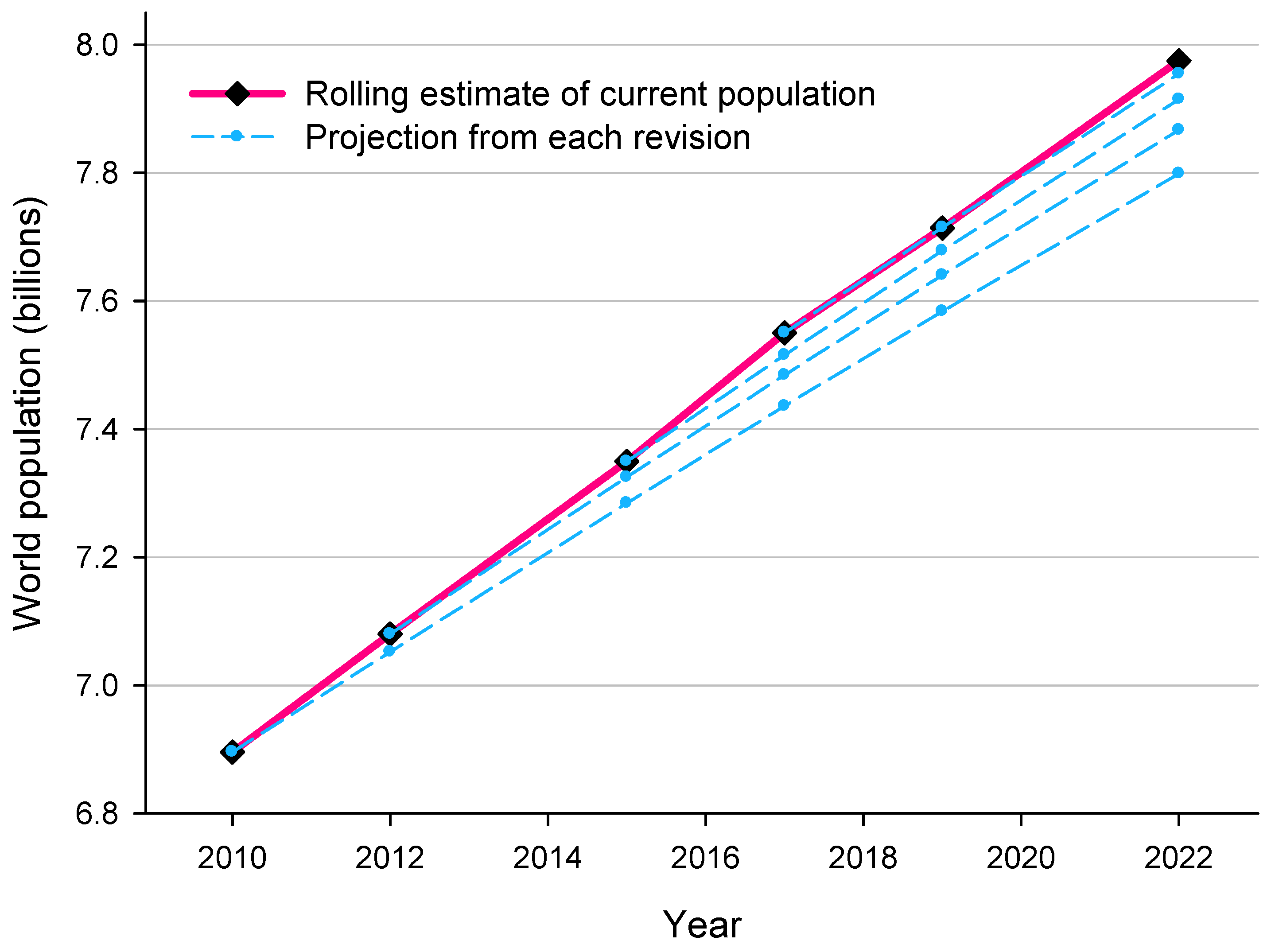 Delusional population projections lead us sleepwalking into catastrophe ...
