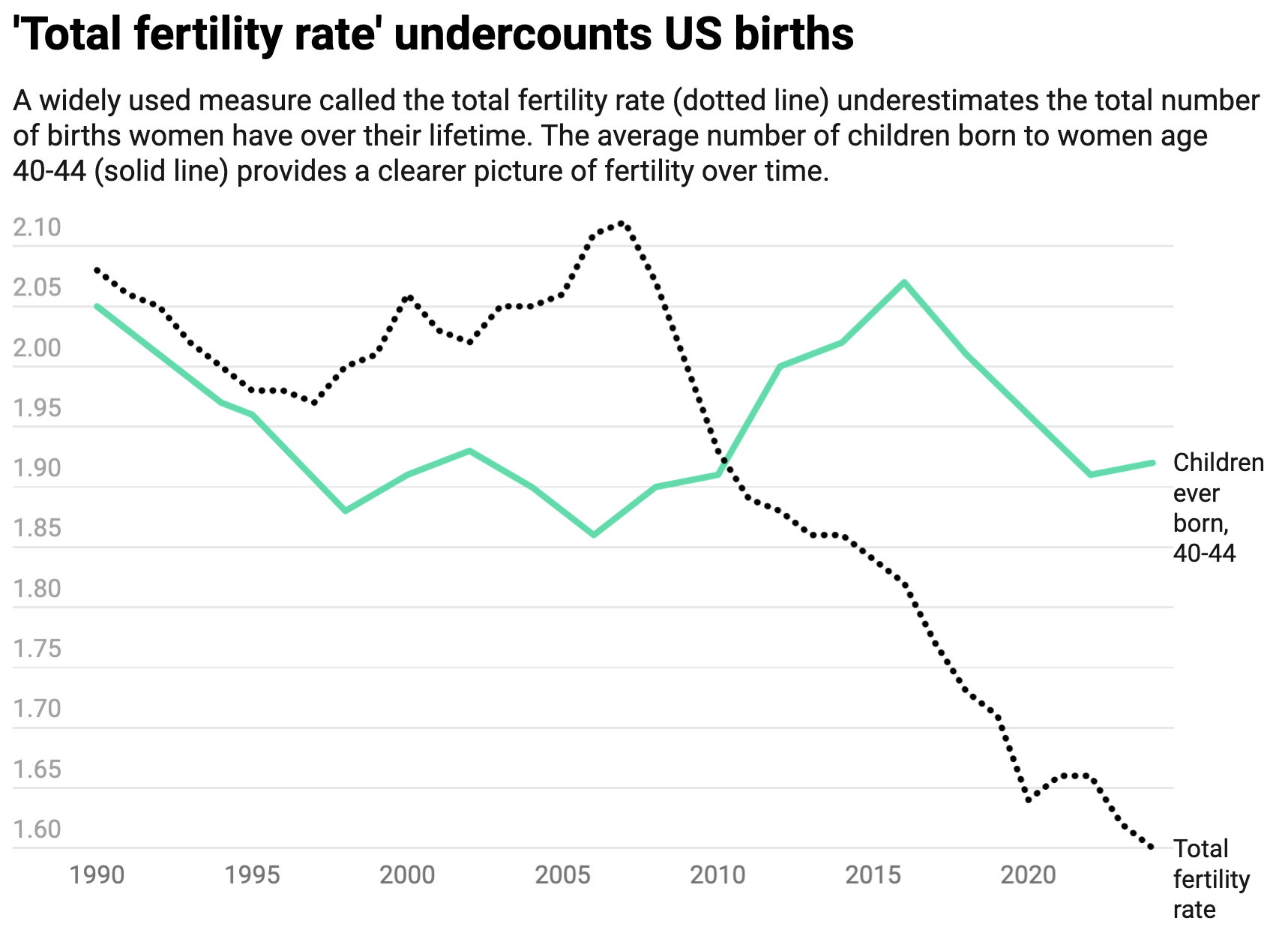 Fears that falling birth rates in US could lead to population collapse ...